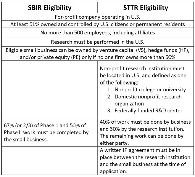 SBIR 101 - Center for Technology Commercialization