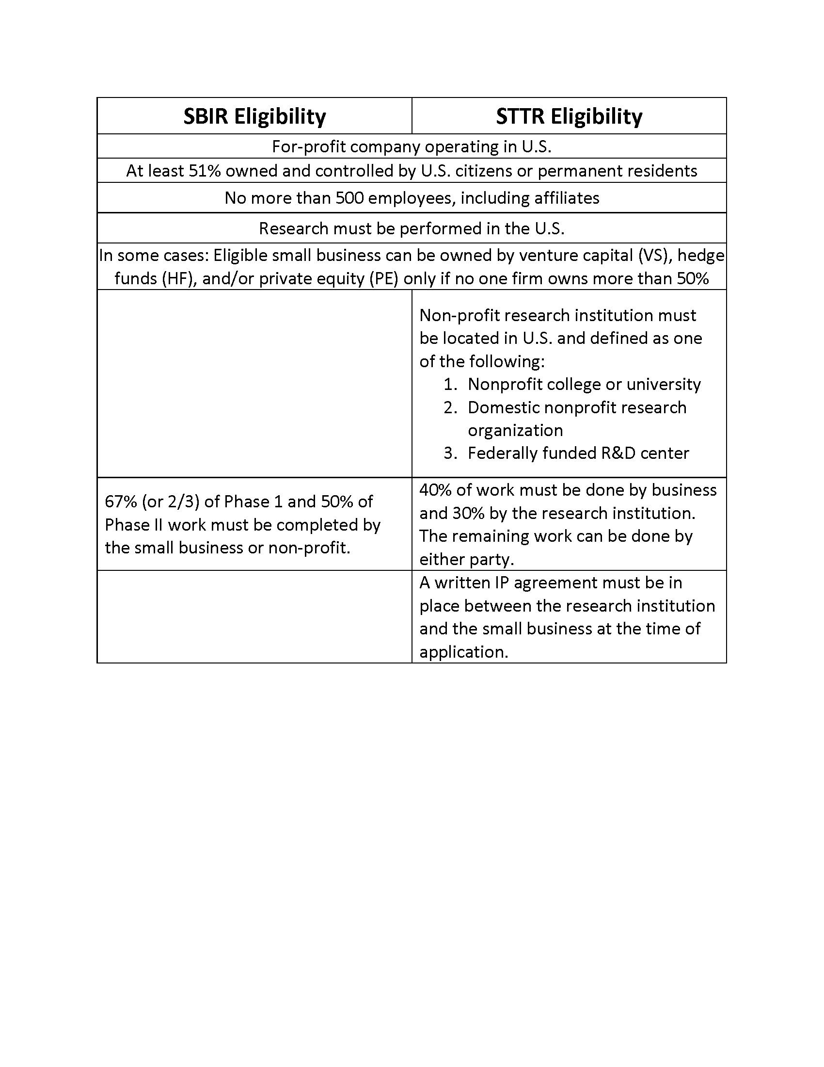 SBIR 101 - Center for Technology Commercialization