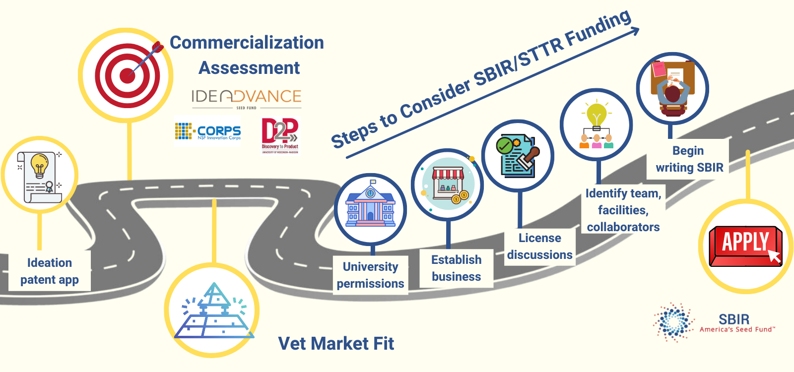 SBIR Guidance for University Related Small Businesses - Center for Technology Commercialization